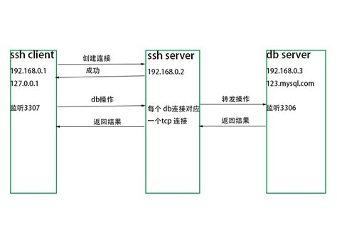 Springboot通过ssh通道连接mysql数据库 追极 博客园
