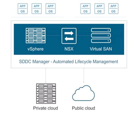 What Is VMware Cloud Foundation ESX Virtualization