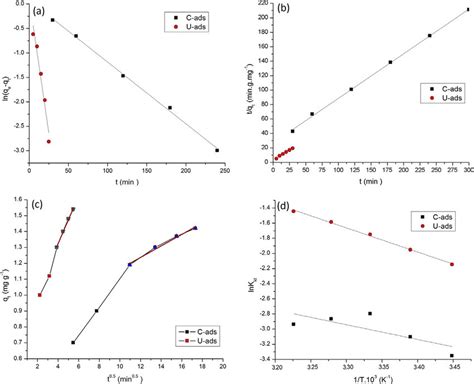 Plot Of A Pseudo First Order Rate Equation B Pseudo Second Order