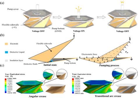 Figure 1 From Electrostatically Driven Kresling Origami Soft Pump