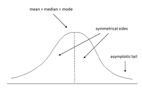 Normality Test What Is Normal Distribution Methods Of Assessing Normality Editage