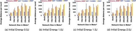 Dynamic Cluster Head Selection In Wsn Acm Transactions On Embedded
