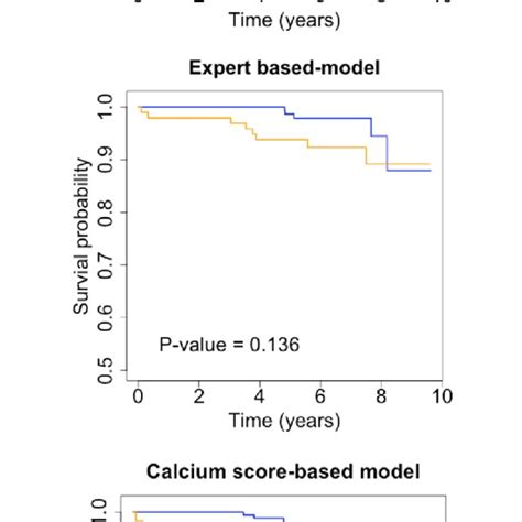 kaplan meier curves of the hybridized ml model and two reference