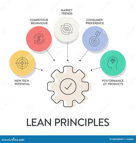 Lean Principles Strategy Infographic Diagram Chart Illustration Banner