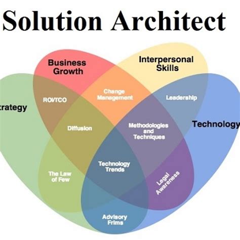 Software Solution Architect Apex Global