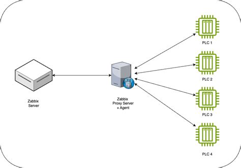 Modbus Monitoring With Zabbix Zabbix Monitoring