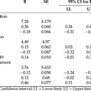 Multiple Regression Models For Each Dimension Of Burnout Syndrome