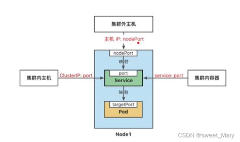k8s 小白 csdn博客