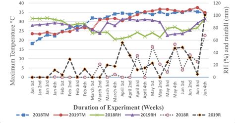mean ambient maximum temperature °c relative humidity and