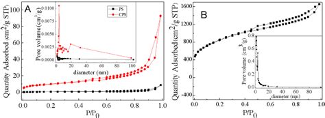 Figure 1 From Preparation And Characterization Of Nanoporous Activated