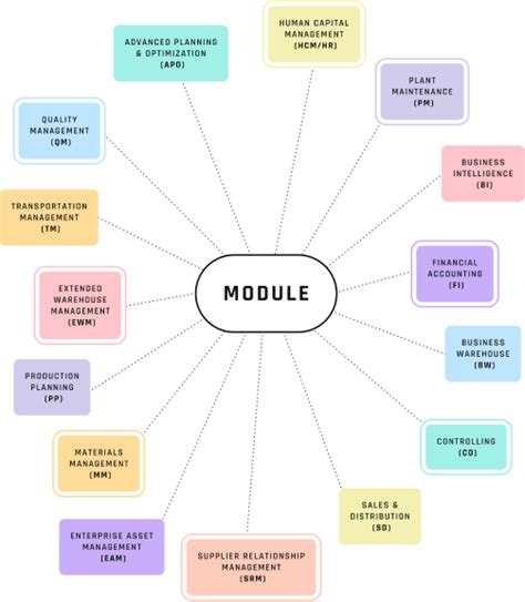 SAP Solutions Spurtree