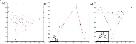 Examples Of Mixture Components Inferred From Simulated Data Sets Green