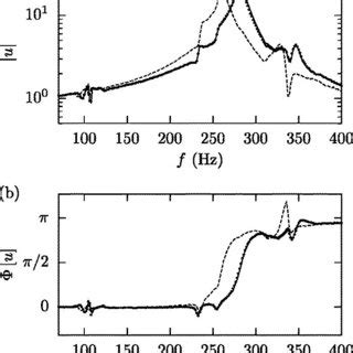 Modulus A And Phase B Of A Transfer Function Of The Setup After