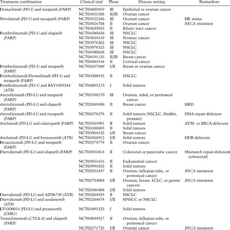 Registered Clinical Trials Using Ddr And Immune Checkpoint Inhibitors Download Scientific Diagram