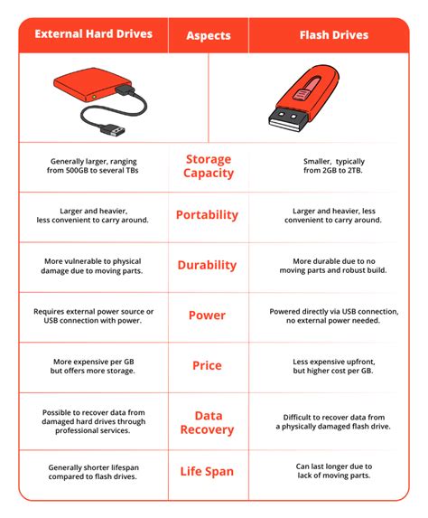 Flash Drive vs. Traditional Hard Drives