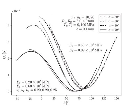 The Energy Release Rate G E As A Function Of The Crack Inclination Q