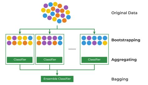bootstrapping and bagging enhancing predictive modeling through