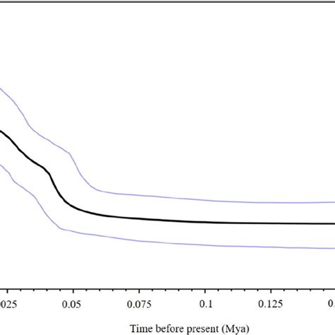 Bayesian Skyline Plot Of The Effective Population Sizes Over Time For Download Scientific