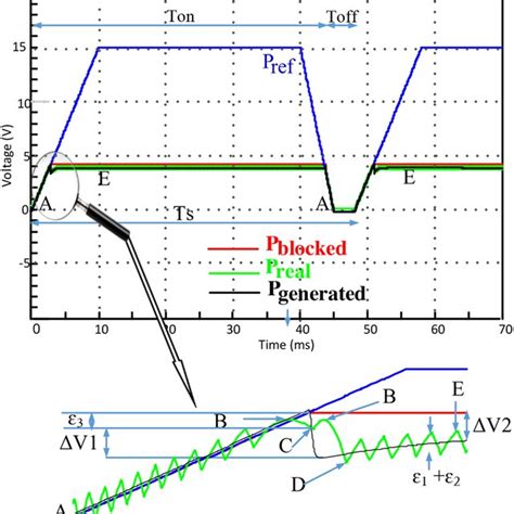 different power waveforms evolutions and the corresponding pv panel