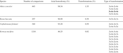 The Comparisons Of Phyllotactic Patterns And Their Chirality In Pairs Download Scientific