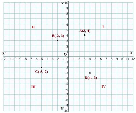 Cartesian Coordinates Cbse Library