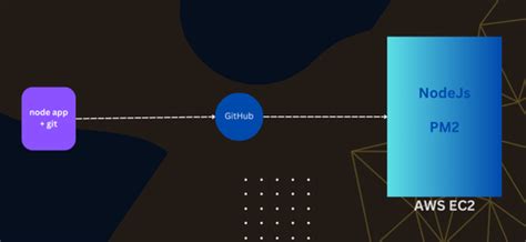 How To Deploy Node Apps On Vps Ankit Yadav Posted On The Topic Linkedin