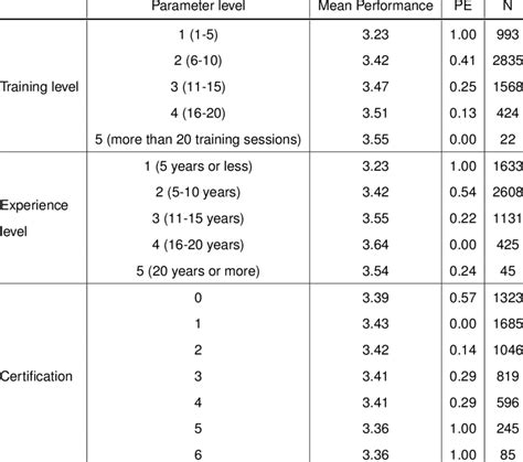 Overview Of Pes For Each Parameter Level Experience Training And