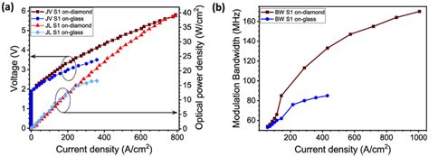 A Current Density Vs Voltage Jv And Current Density Vs Optical
