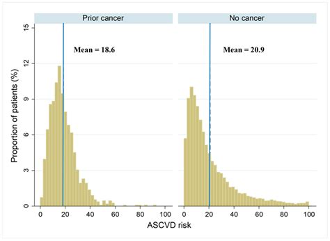 Distribution Of Age Standardized Ascvd Risk By Cancer Status The