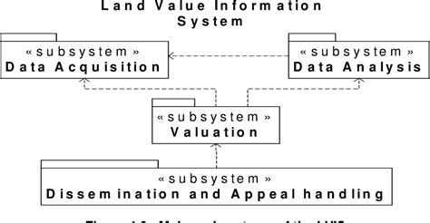 Figure 44 From Design Of A Land Value Information System To Support