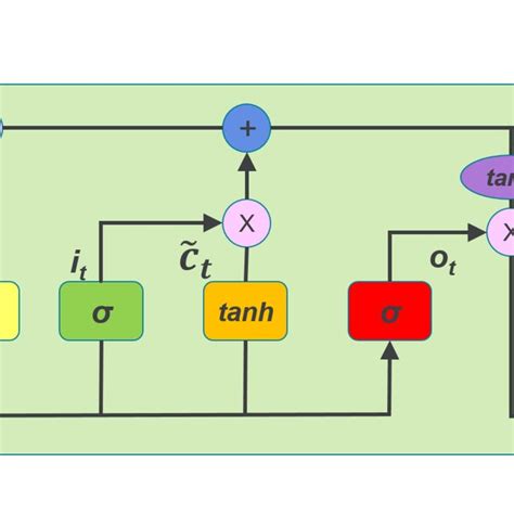 Long Short Term Memory Neural Network Download Scientific Diagram