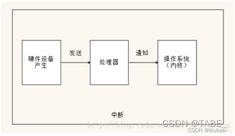 异常和中断的区别 csdn博客