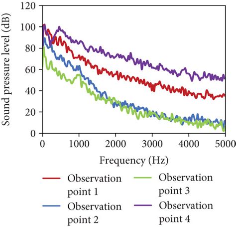 Observation Points 1 2 3 And 4 Download Scientific Diagram