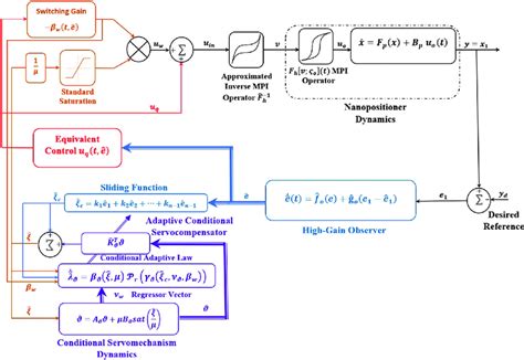 Block Diagram Of The Closed Loop System Download Scientific Diagram