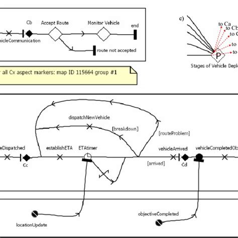 Composition Of Communication Failure Aspect Download Scientific Diagram