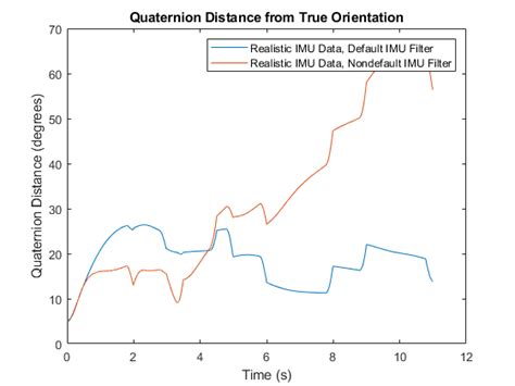 ImuSensor IMU Simulation Model MATLAB