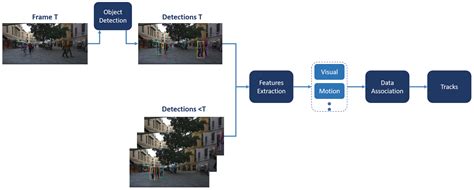 Applied Sciences Free Full Text Multiple Object Tracking In Robotic Applications Trends And