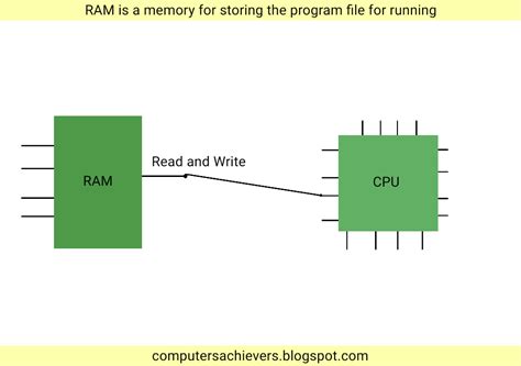 How To Describe The Ram As A Temporary Memory And Rom As A Permanent