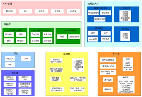 导航地图 ♥c 全栈知识体系 概览♥ C 全栈知识体系