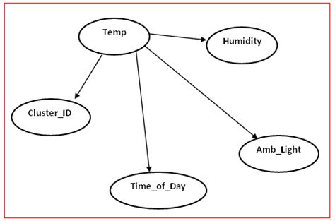Bayesian Belief Network obtained using a K2 MWST b GS c Naïve Download Scientific Diagram