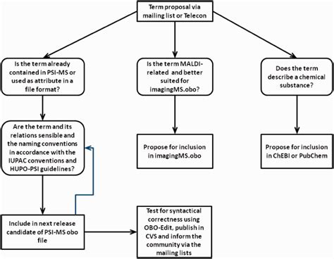 simplified workflow of the psi ms maintenance procedure download