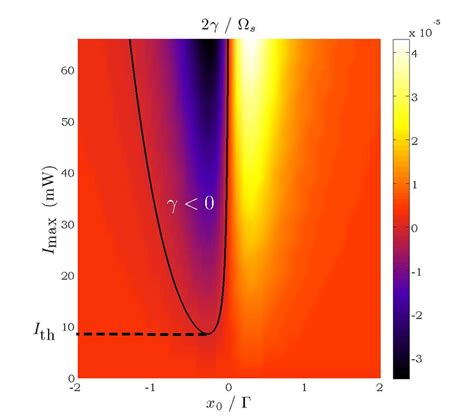 Color Online Linear Dissipation Coefficient γ Vs The Spatial Cavity Download Scientific