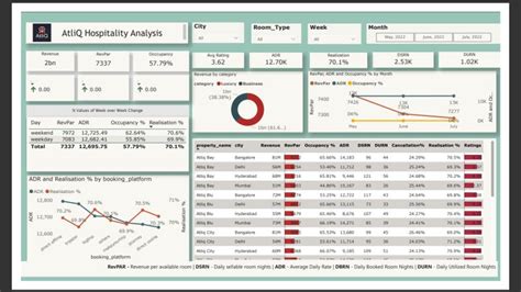 Anjali D On Linkedin Anjali Dashoras Data Analytics Project Maven Analytics
