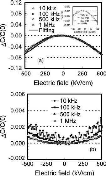 The Change In Capacitance Relative To The Capacitance At 0 KV Cm For Download Scientific