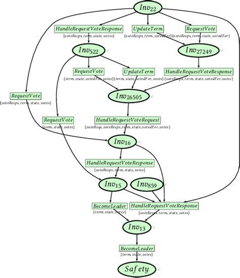 figure 8 from scalable interpretable distributed protocol verification