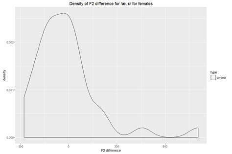 R Geomdensity Makes Bar Shaped Graph Stack Overflow