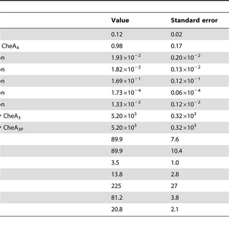 Parameter Values Directly Determined From Experimental Data Download Table