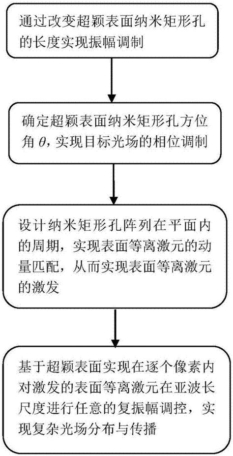 Near Field Surface Plasmon Complex Amplitude Modulation Method Based On Metasurface Eureka
