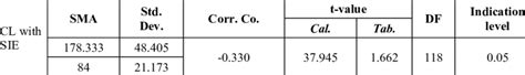 Correlation Coefficients Between Both Var And Correlation Significance