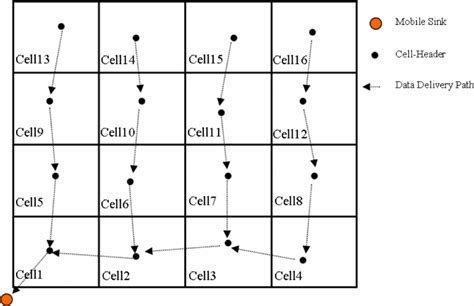 An Example Of Virtual Backbone Structure After Initial Routes Setup Download Scientific Diagram